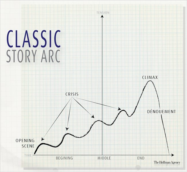 PR's Answer to the Classic Storytelling Arc Is a Spike PR's Answer to the Classic Storytelling Arc Is a Spike